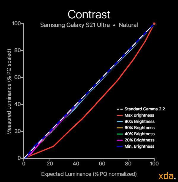 Samsung Galaxy S21 Ultra Display Review: A technical step forward