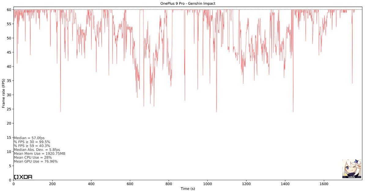 Google Pixel 6 Pro vs OnePlus 9 Pro: Brains versus Brawn