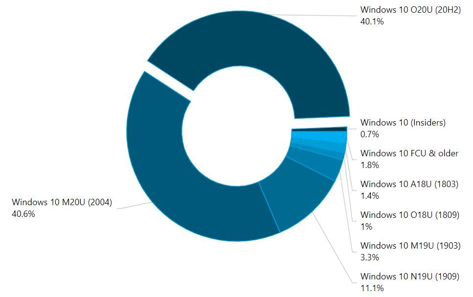 Windows 10 version 20H2 is still not as popular as version 2004
