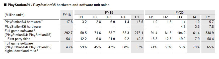 Sony PlayStation 5 outsells PlayStation 4 so far, despite low availability
