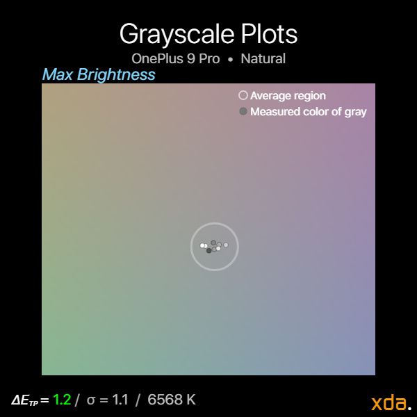 OnePlus 9 Pro Display Review: Textbook accuracy isn't enough to impress