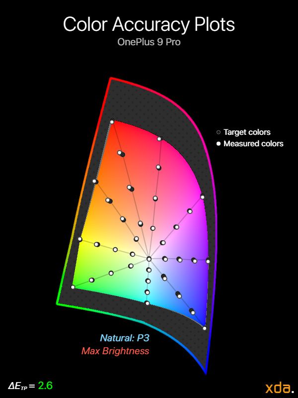 OnePlus 9 Pro Display Review: Textbook accuracy isn't enough to impress