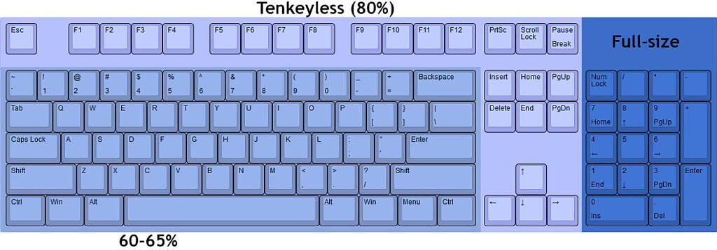 Beginner’s Guide to Mechanical Keyboards: Switches, keycaps, form ...