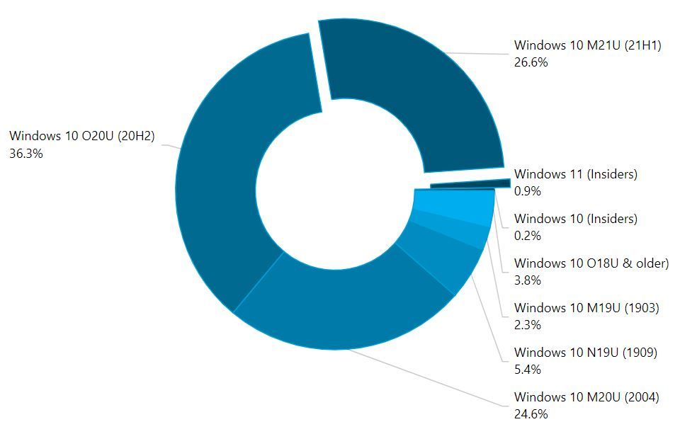 Windows 11 is reportedly already on about 1% of PCs