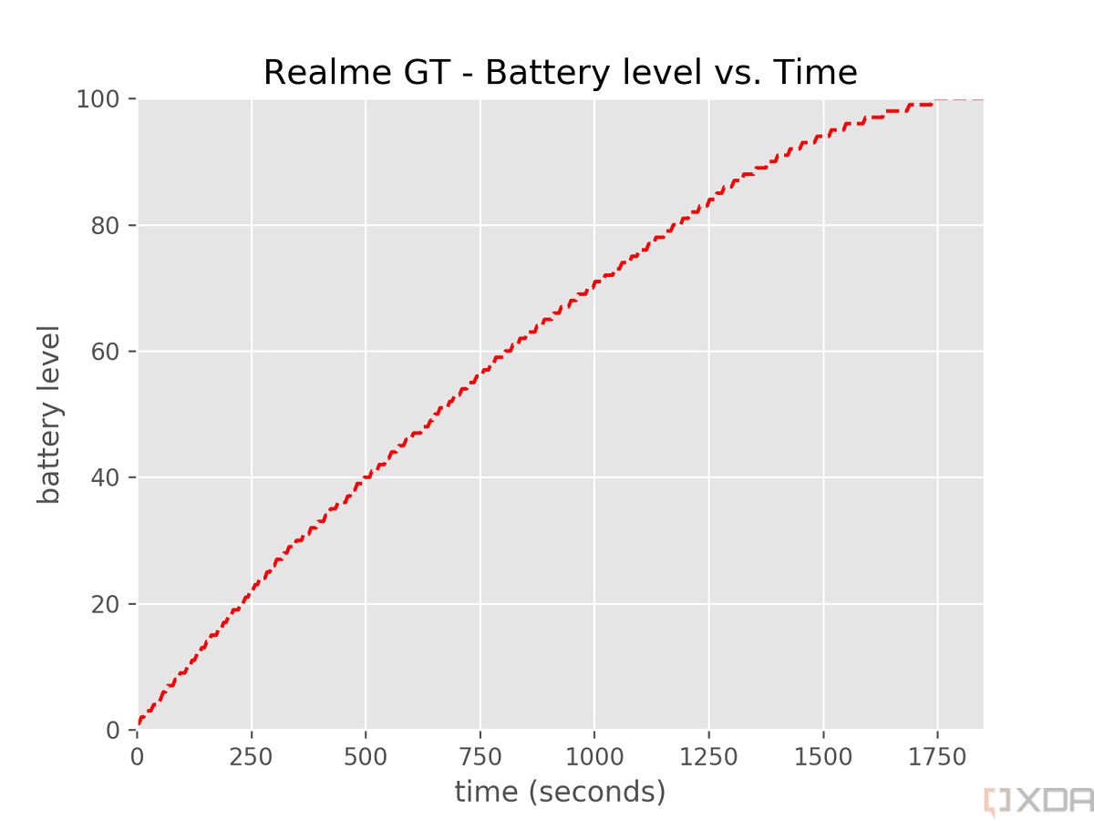 Realme GT Review: Glaringly typical from Realme in all the right ways