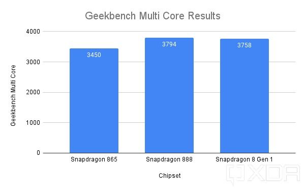 Benchmarking the Qualcomm Snapdragon 8 Gen 1: Performance expectations ...