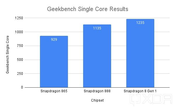 Benchmarking the Qualcomm Snapdragon 8 Gen 1: Performance expectations ...