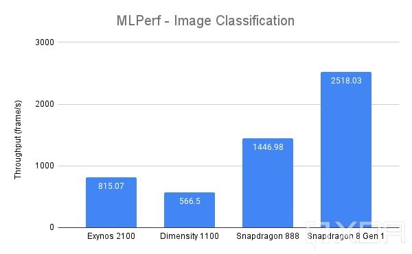 Benchmarking the Qualcomm Snapdragon 8 Gen 1: Performance expectations ...