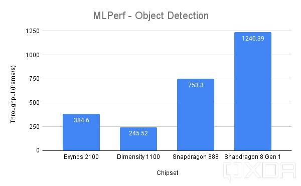 Benchmarking the Qualcomm Snapdragon 8 Gen 1: Performance expectations ...
