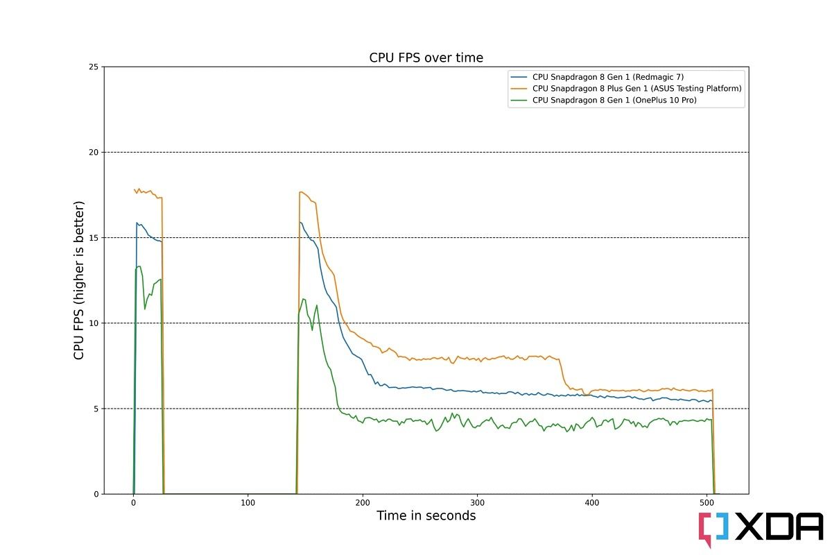 Benchmarking the Qualcomm Snapdragon 8 Plus Gen 1 on an Engineering ...