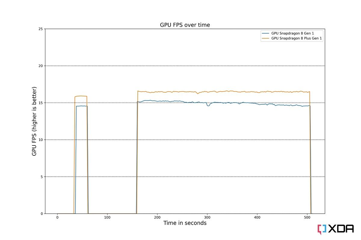 Qualcomm Snapdragon 8 Plus Gen 1 vs Qualcomm Snapdragon 8 Gen 1: What ...