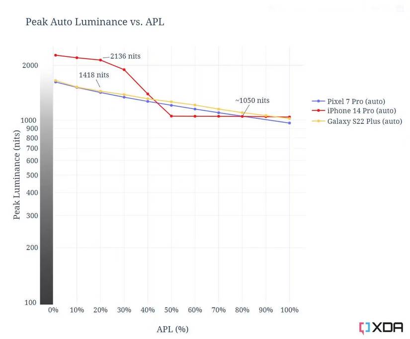 iPhone 14 Pro Max display review: The pinnacle of OLED
