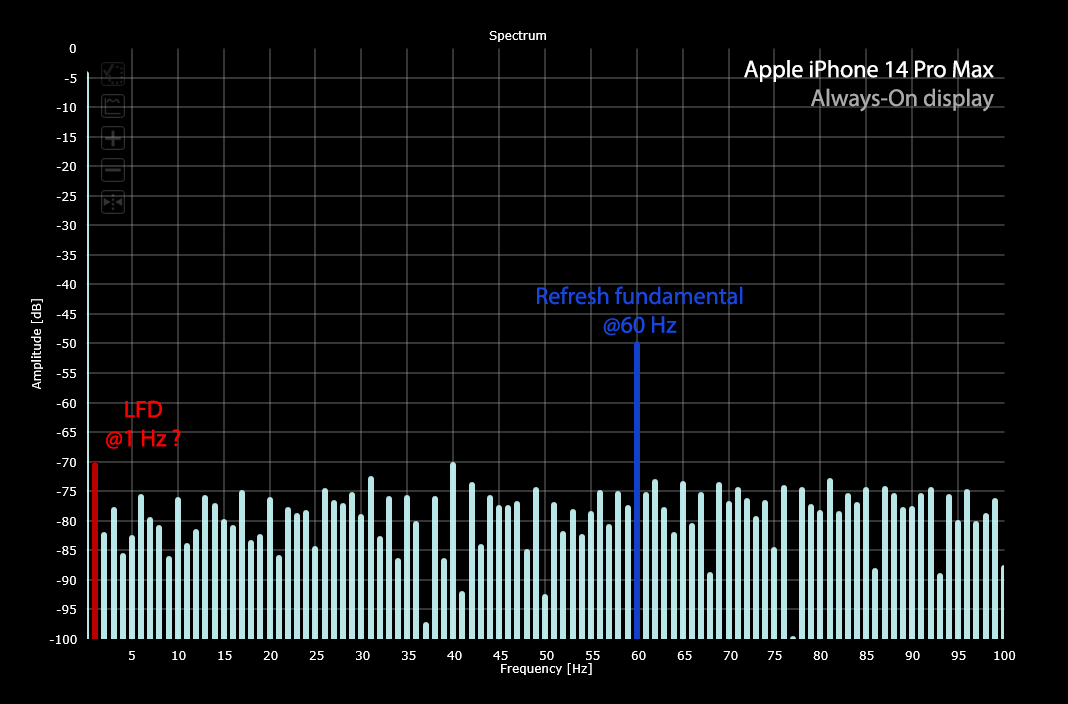 iPhone 14 Pro Max display review: The pinnacle of OLED