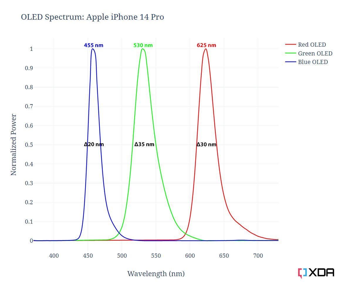 iPhone 14 Pro Max display review: The pinnacle of OLED