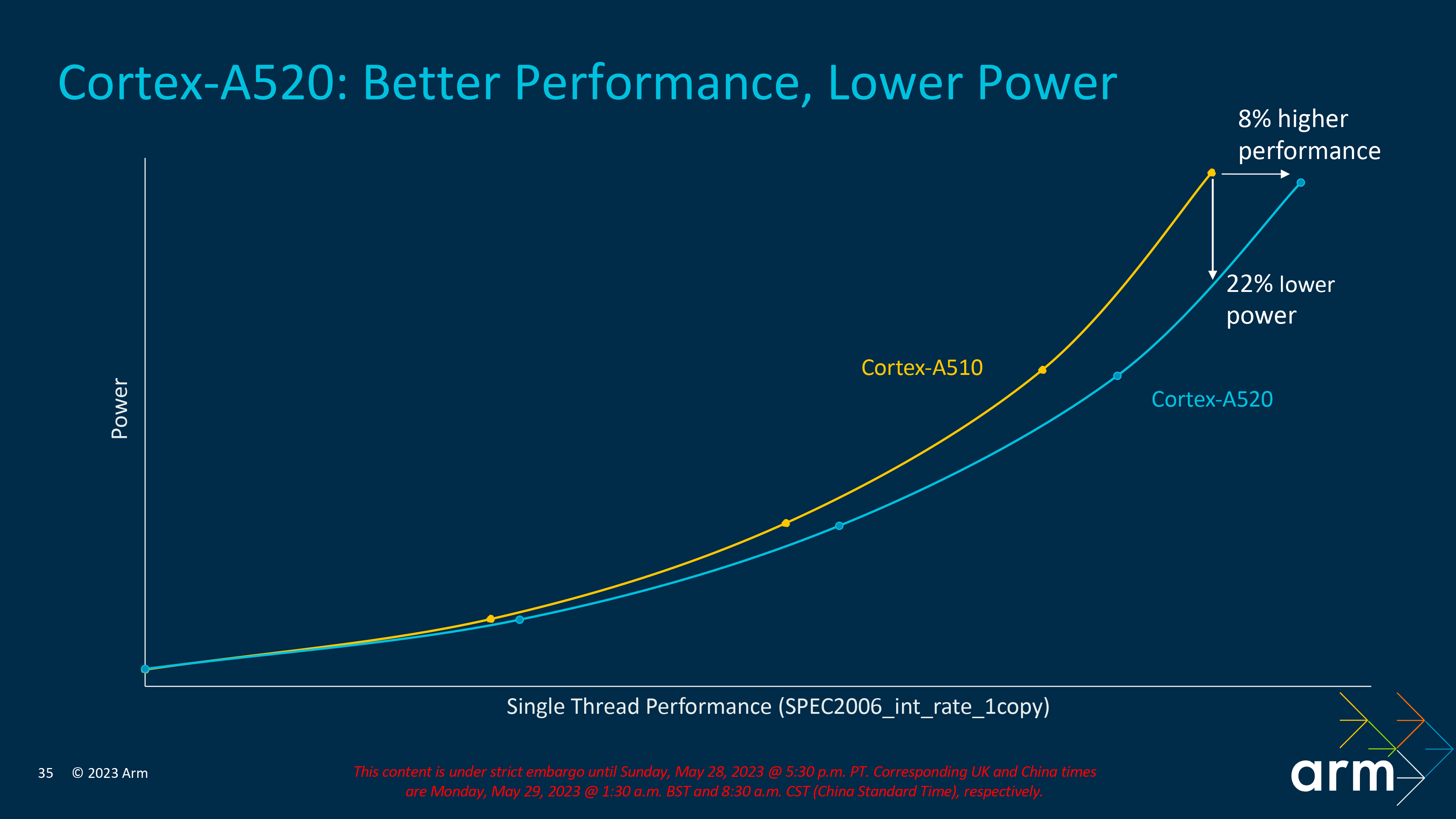 Arm's new Cortex X4, A720, and A520 are 64-bit only cores with a big focus on efficiency