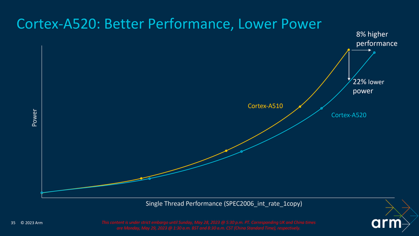 Arm's new Cortex X4, A720, and A520 are 64-bit only cores with a big ...