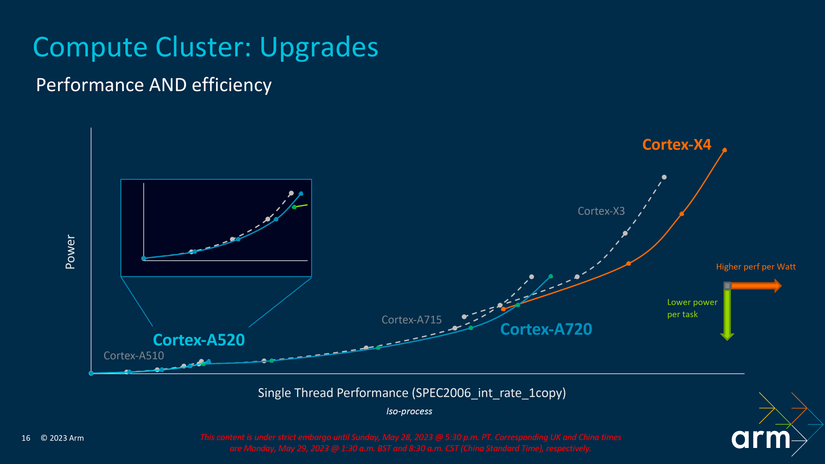 Arm's new Cortex X4, A720, and A520 are 64-bit only cores with a big ...