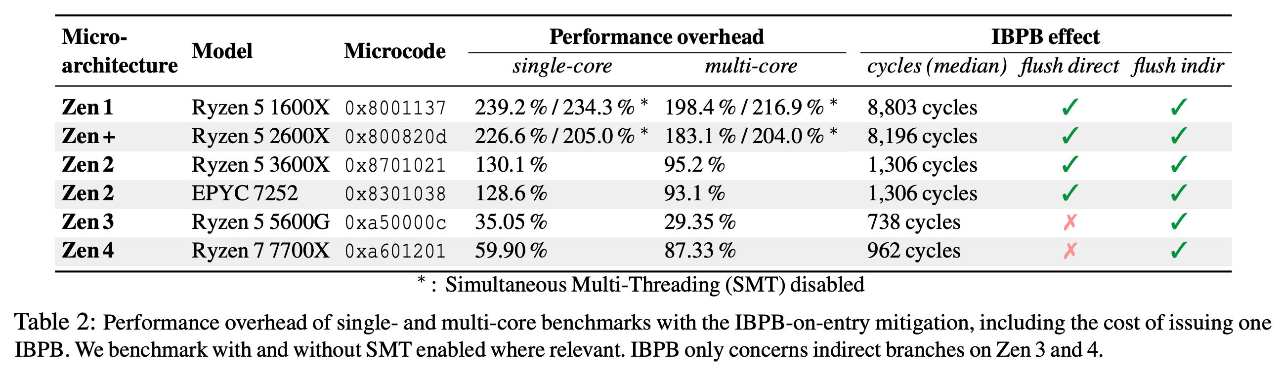 AMD Inception attack: What we know about the Zen CPU exploit