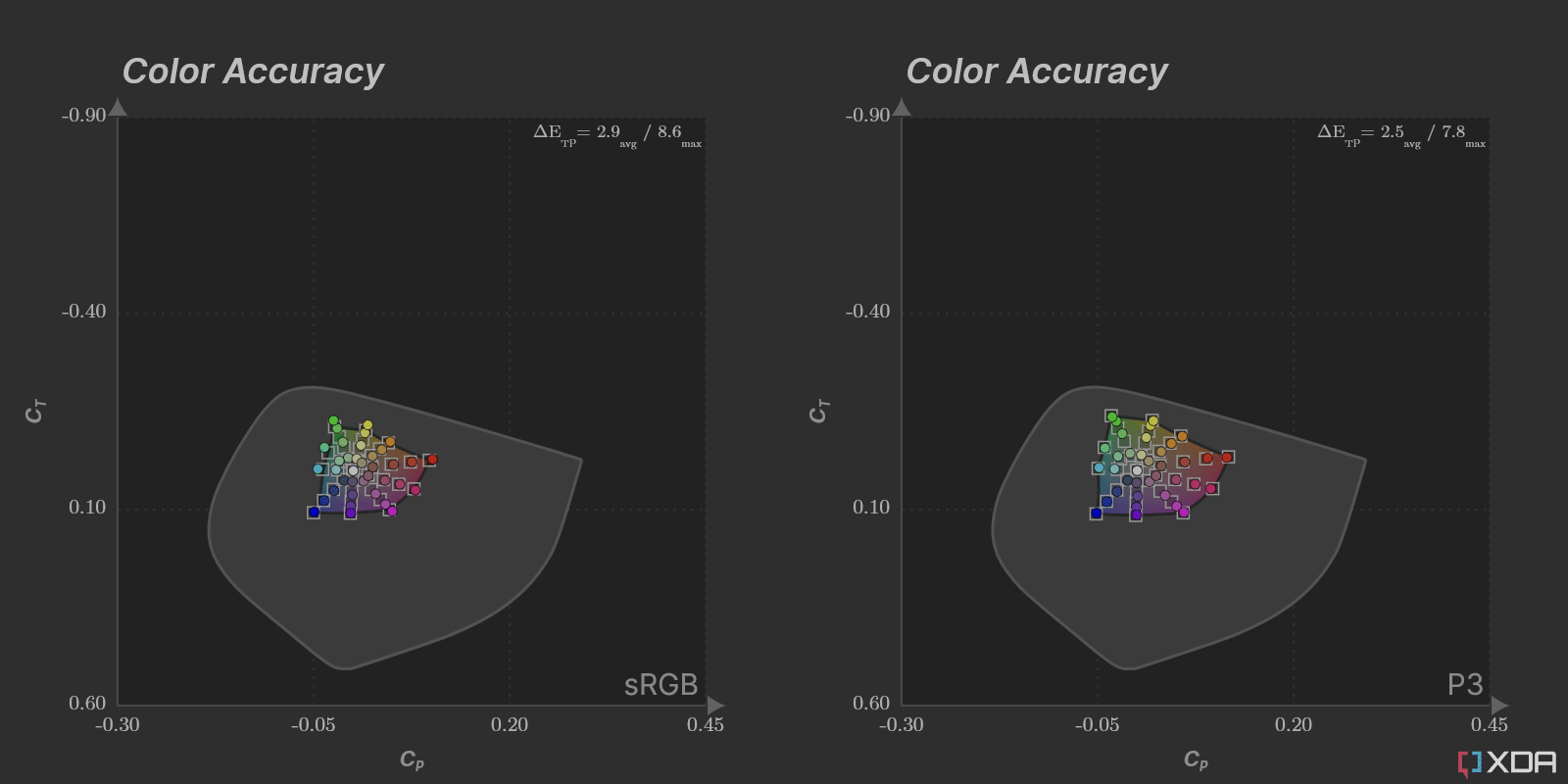 Google Pixel 8 display deep dive: The best in its class