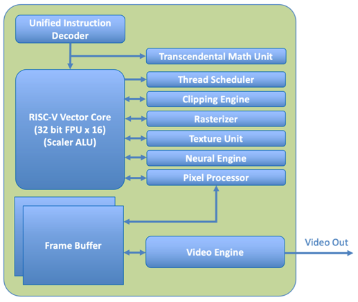 Groundbreaking RISC-V chip combines CPU, GPU, and AI capabilities into one core