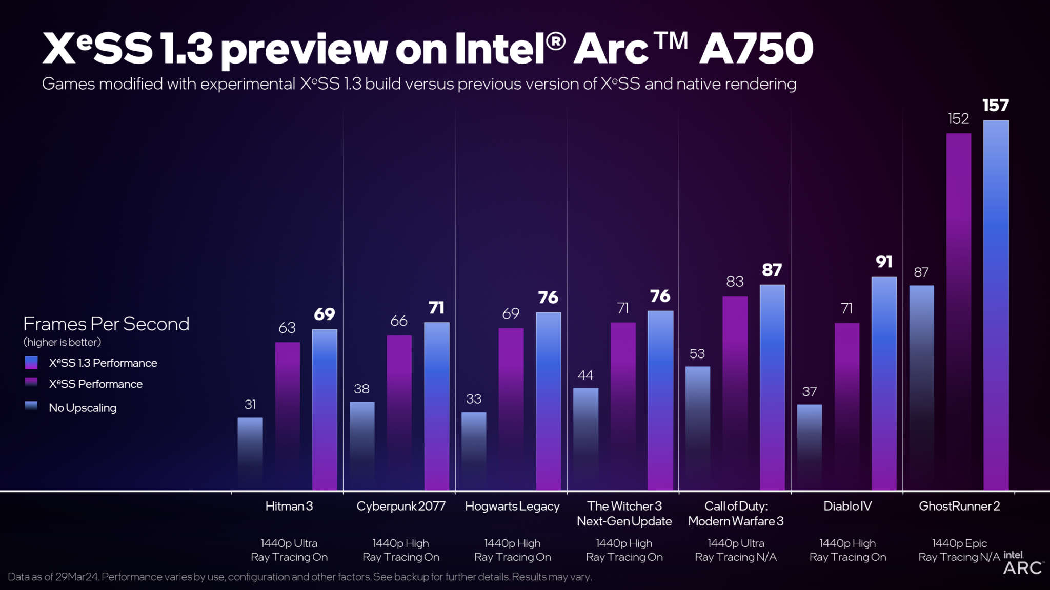 Intel XeSS 1.3 improves upscaling performance and detail while reducing ... Intel XeSS 1.3 improves upscaling performance and detail while reducing ...