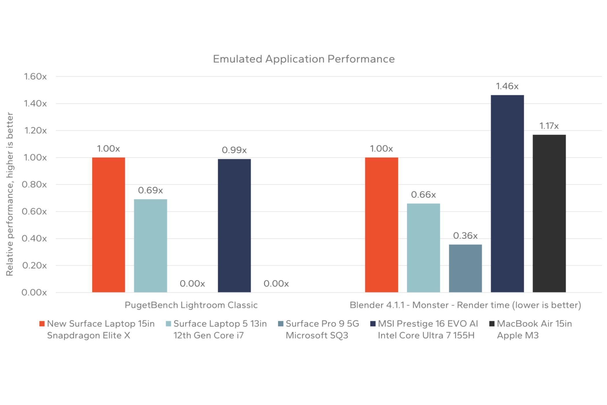 I'm stoked that Windows on Arm is finally hitting its stride, and here ...