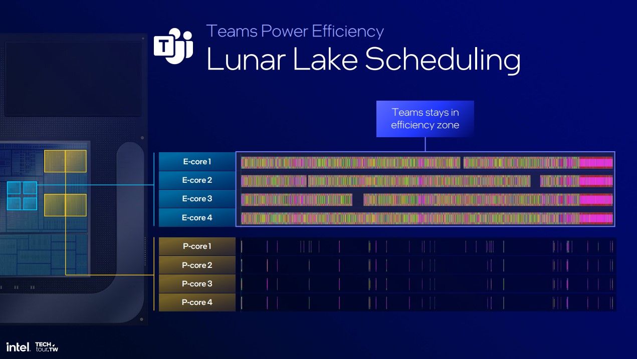 Intel promises that Lunar Lake will "bust the myth" that Arm is more ...