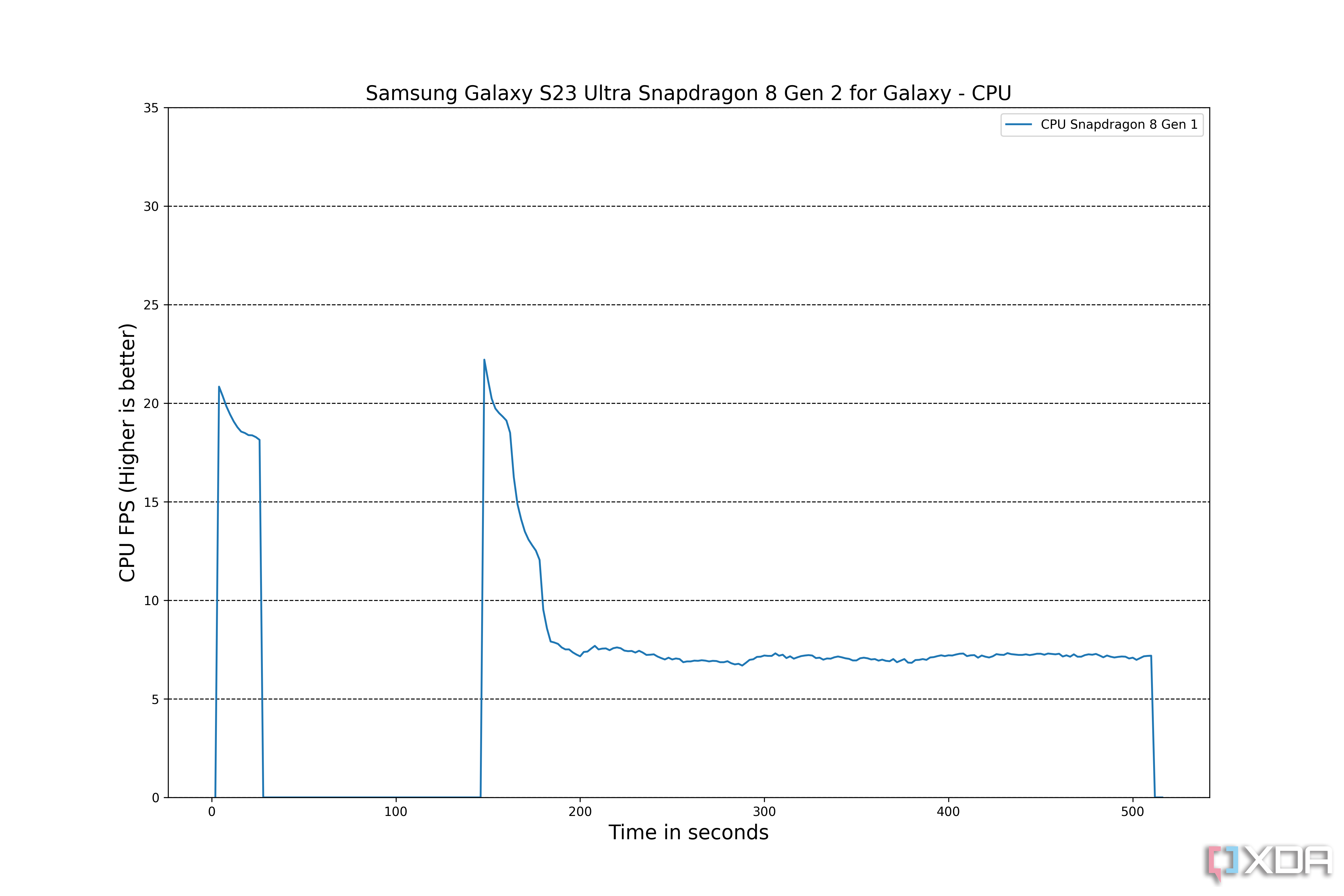 Samsung Galaxy S23 Ultra performance evaluation: The near-perfect ...