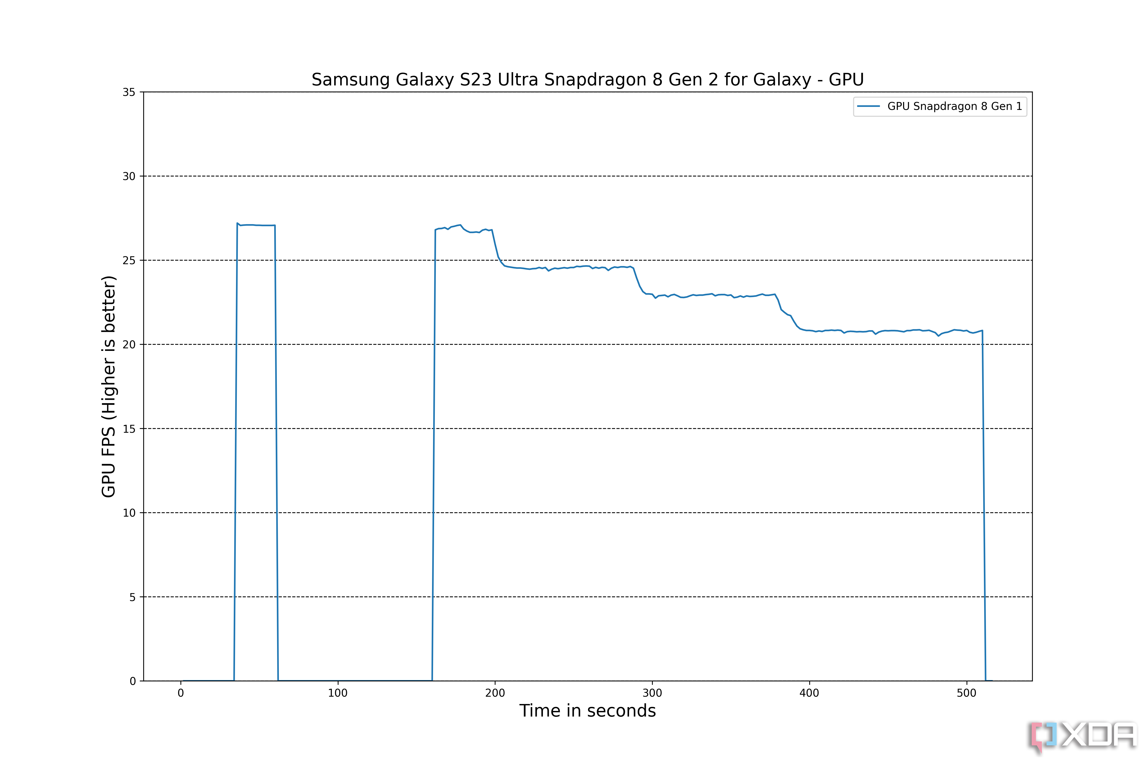 Samsung Galaxy S23 Ultra performance evaluation: The near-perfect ...