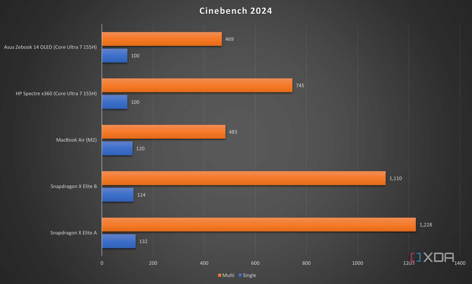 Snapdragon X Elite vs Intel Core Ultra 7 155H: We ran the benchmarks