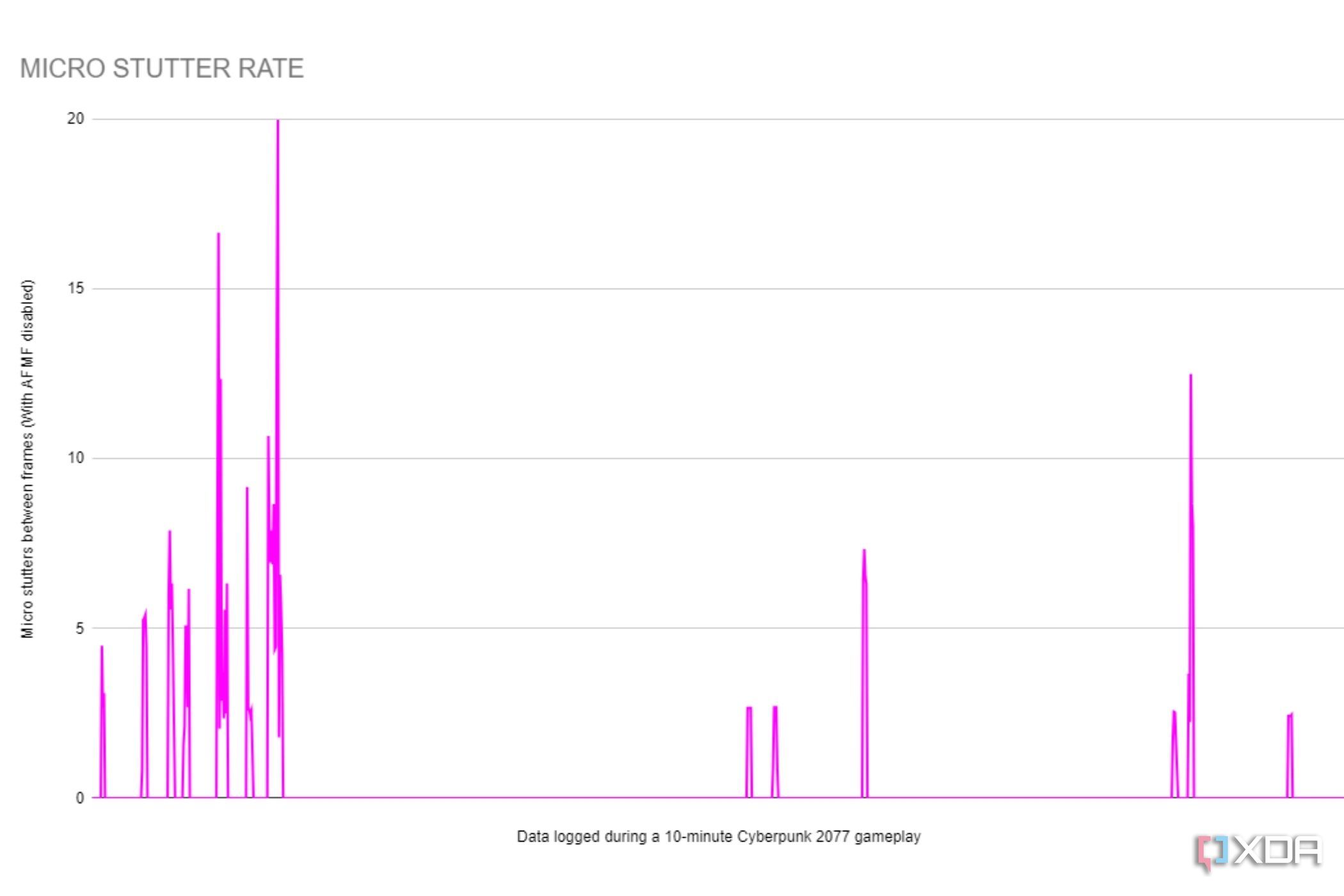 AMD Fluid Motion Frames revisited: Not the "performance improvement ...