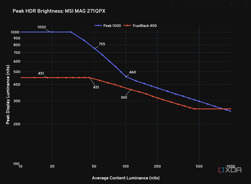 MSI MAG 271QPX monitor review: the most affordable 27" QD-OLED