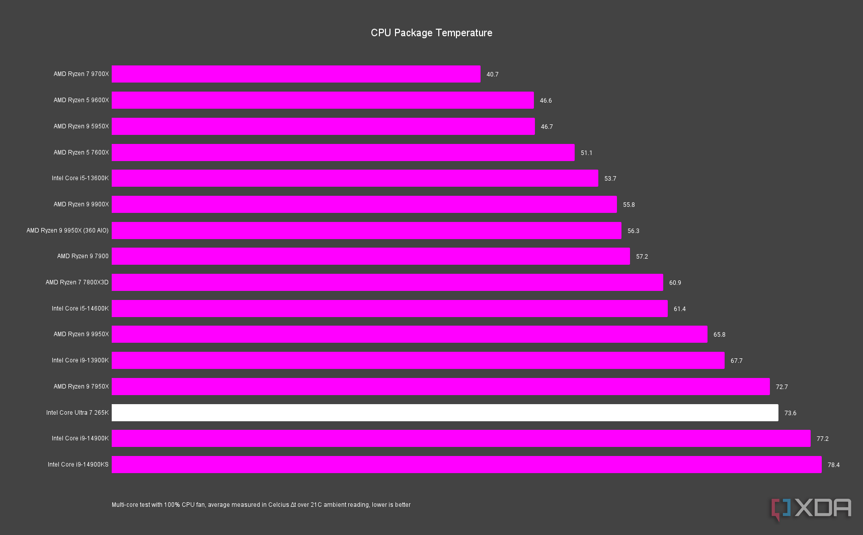 Core Ultra 7 265K vs Ryzen 7 9700X Core Ultra 7 265K vs Ryzen 7 9700X