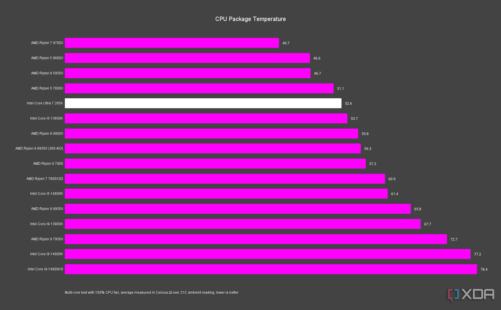 Intel Core Ultra 7 265K review: A slightly disappointing new Intel Core Ultra 7 265K review: A slightly disappointing new