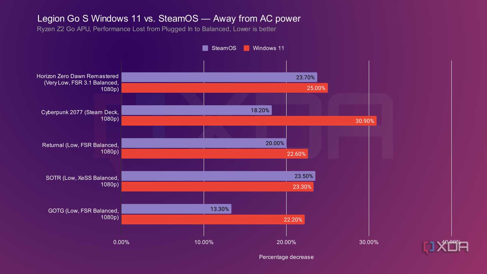 SteamOS destroys Windows by up to 75%, and I have the receipts to prove it